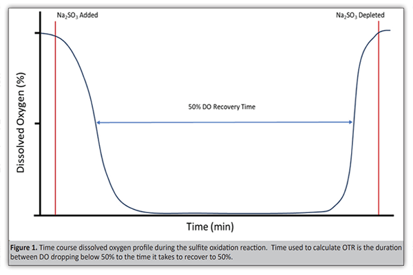 a-simple-approach-for-characterizing-oxygen-transfer-rate-otr-within-a ...