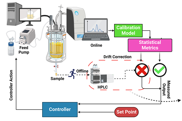 model-maintenance-monitoring-and-control-framework-for-bioprocesses ...