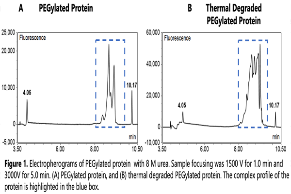 a-stability-indicating-method-for-separation-of-charge-variant ...