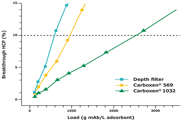 carboxen-synthetic-carbon-adsorbents-for-host-cell-protein-removal ...