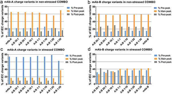 charge-variants-characterization-and-release-assay-development-for-co ...