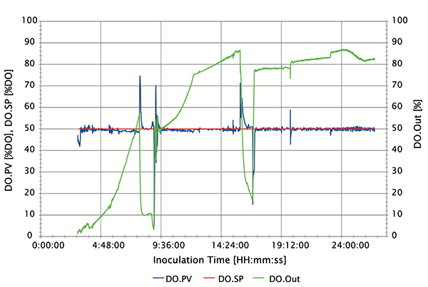 high-density-escherichia-coli-fed-batch-fermentation-using-the-scivario ...