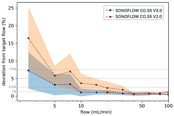 measurement-of-low-flow-in-single-use-tubing