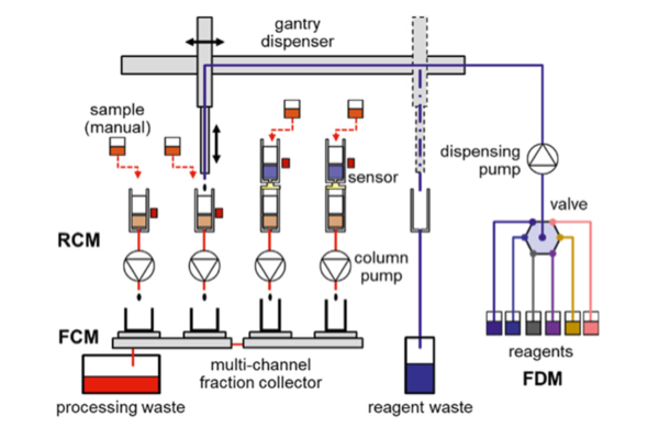 openprep-sensor-event-driven-open-column-chromatographic-sample ...