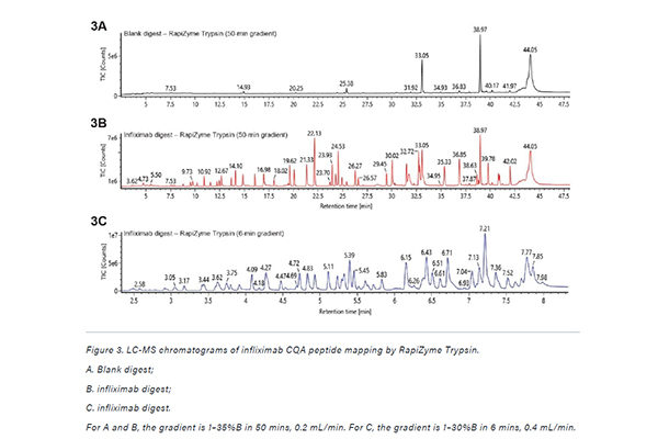 automated-high-throughput-lc-ms-focused-peptide-mapping-of-monoclonal-antibodies-in ...